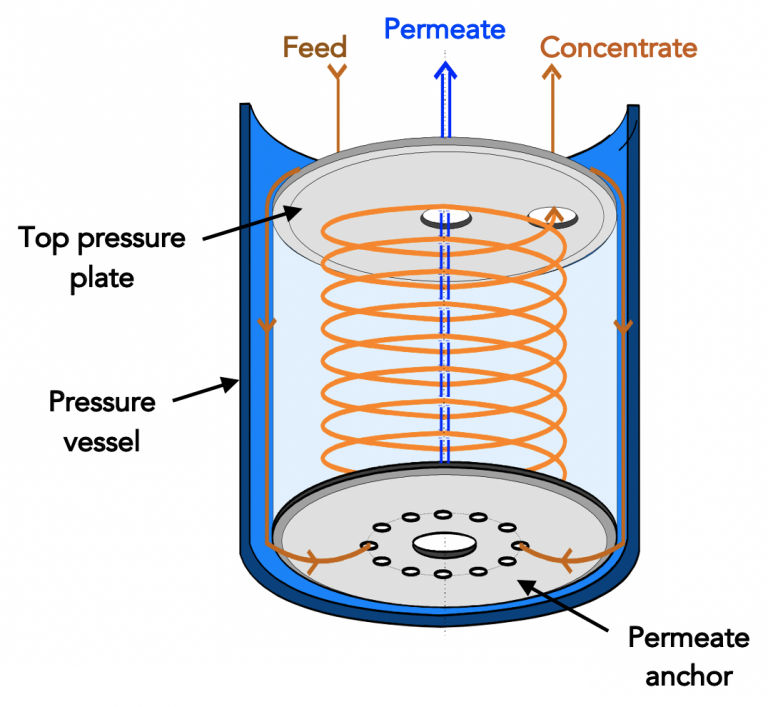 Technology – mft Membran-Filtrations-Technik